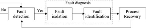 Process Monitoring In Loop Form 3 Download Scientific Diagram