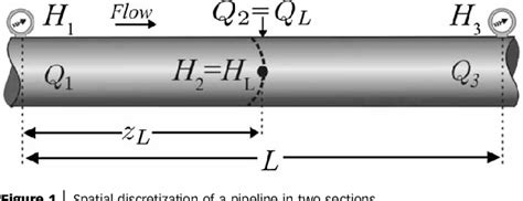 Figure 1 From Burst Detection And Localization In Water Pipelines Based