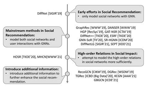 A Survey Of Graph Neural Networks For Recommender Systems Challenges