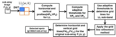 A Block Diagram Showing The Steps Of Our Local Gridding Algorithm Download Scientific Diagram