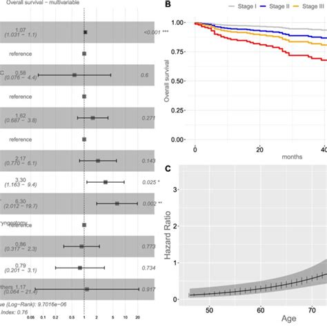 a forest plot of multivariable overall survival os analysis survival
