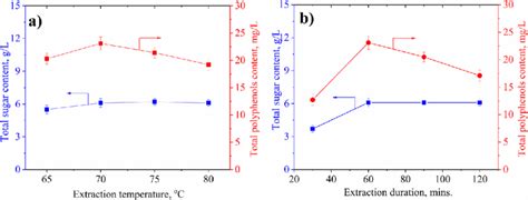 Effects Of Temperature A And Duration B Of Durian Shell Extraction