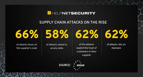 Supply Chain Attacks Expected To Multiply By 4 In 2021 Help Net Security