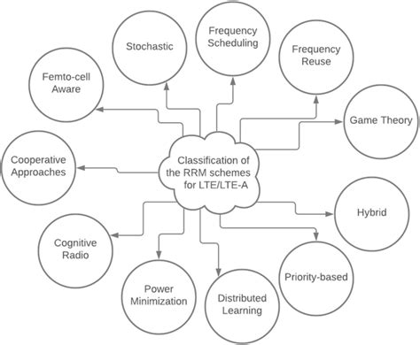 Classification Of Rrm Schemes For Ltelte‐a Networks Download