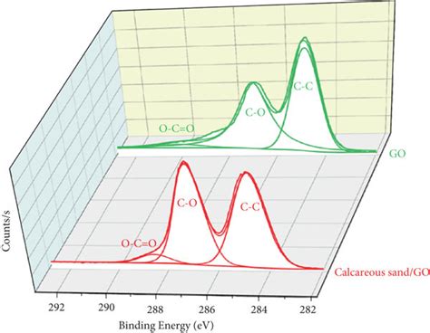 Xps Spectra A The High C 1 S Deconvolution B Download Scientific Diagram