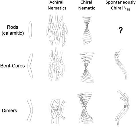 The Dependency Of Twist Bend Nematic Liquid Crystals On Molecular Structure A Progression From