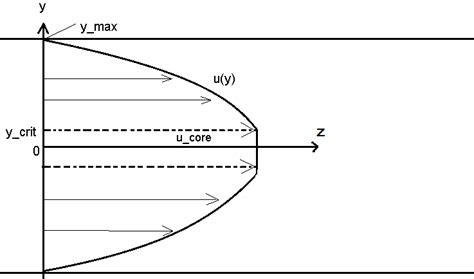 The Casson Flow Model Download Scientific Diagram