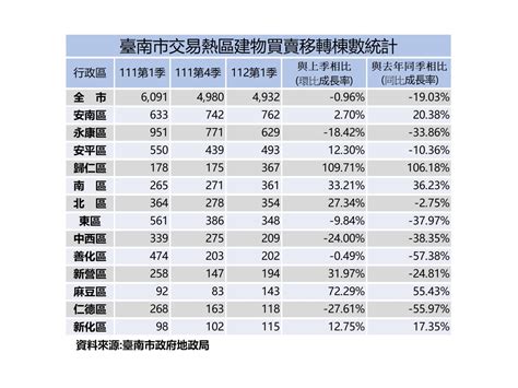 臺南市不動產交易112年第1季統計出爐 部分交易熱區不畏大環境仍成長 今傳媒 Jnews