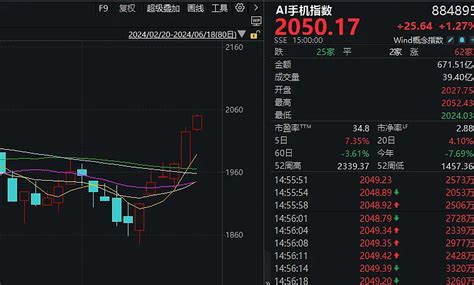 巨头纷纷布局，行业指数六连阳，ai手机加速落地，这些股获机构看好 Ai手机出货量增长趋势较为明确。近日，ai手机板块表现强势，万得ai手机概念