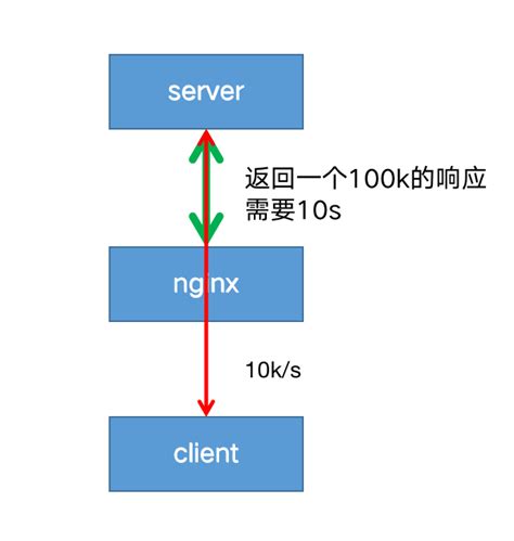 Nginx 动静分离nginx动静分离 Csdn博客