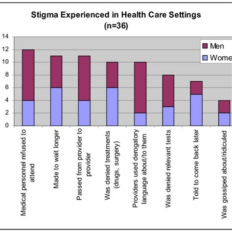 Enacted Stigma Existing Indicators Items And Frequencies Download
