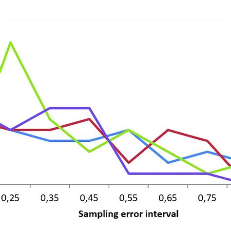 Frequency Distribution Of Sampling Error In The Sampling Boxes Of A