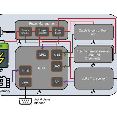 Sensor Node Architecture Download Scientific Diagram