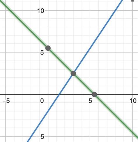 Solved Graphically Find The Approximate Solution