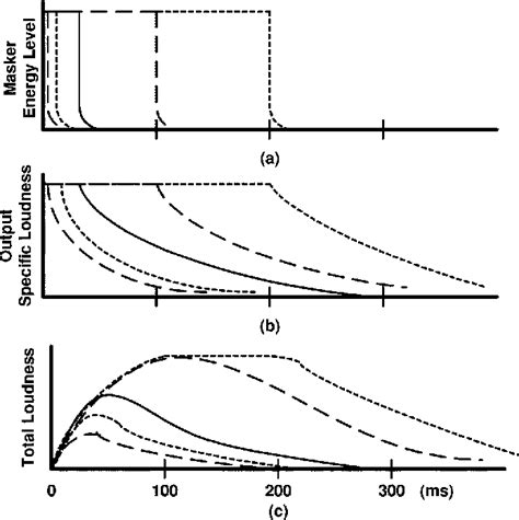 figure 3 from a new audio coding scheme using a forward masking model