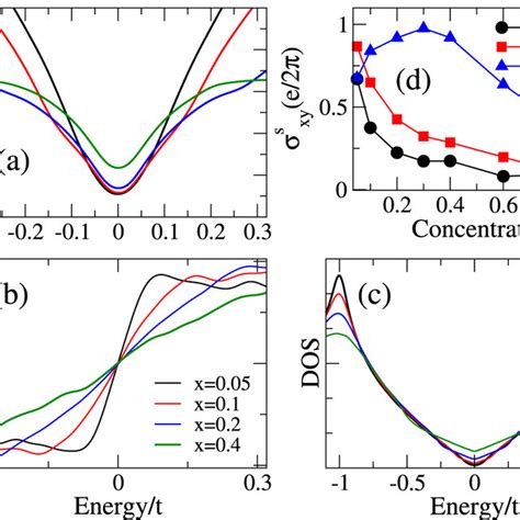 Graphene Decorated With A Random Distribution Of Iso Impurities λ R