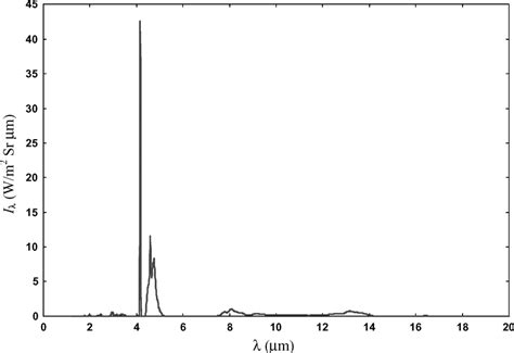 Plume I λ Considering Atmospheric Attenuation Download Scientific