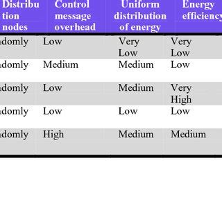 Advantages And Disadvantages Of Different Clustering Routing Protocols