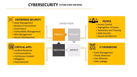 Cybersecurity Assessment Framework Slidesharepptx Information And