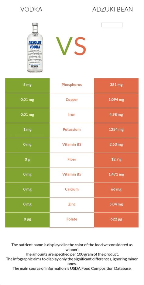 Vodka Vs Adzuki Bean In Depth Nutrition Comparison