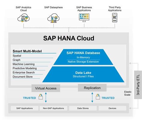 Compare Aiven For Mysql Vs Sap Hana Cloud G2