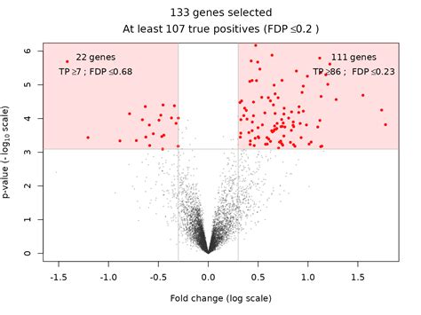 Permutation Based Post Hoc Inference For Differential Gene Expression