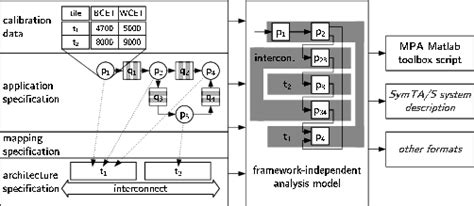 Mpa Model Generation From Synthesizable System Specification Download Scientific Diagram