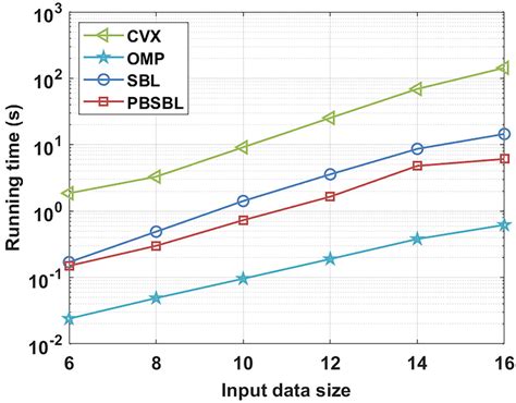 Running Time Of Different Reduced‐dimensional‐space‐time Adaptive