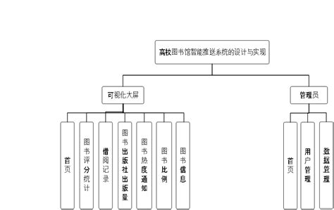 含文档ppt源码等 精品大数据项目 基于django实现的高校图书馆智能推送系统的设计与实现 Csdn博客