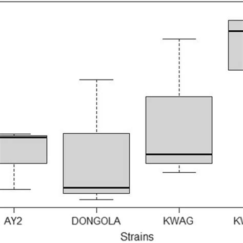 Mean Egg Hatch Rates Of Ay 2 Dongola Kwag And Kwag Ay2 Each Box Download Scientific Diagram