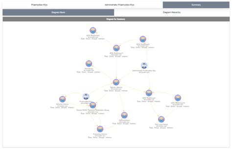 Visually Display Active Directory Nested Group Membership Using Powershell Evotec