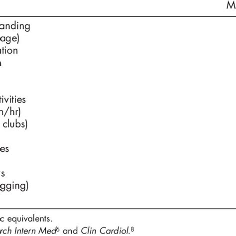 Heart Rate In Men During 4 Types Of Sexual Activity Carried To Orgasm Download Scientific