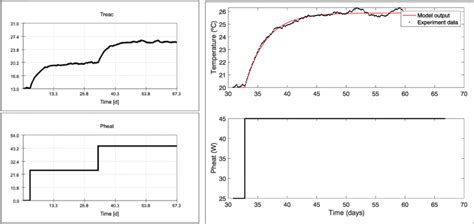 Open Loop Simulations For The Reactor Temperature Using The Heater As