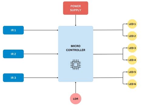 Smart Street Light Using Arduino And Ldr Mtech Btech Engineering