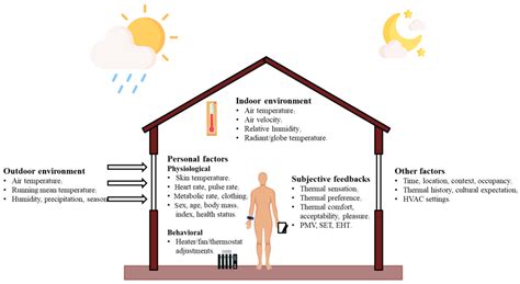 A Review Of Comprehensive Post Occupancy Evaluation Feedback On Occupant Centric Thermal Comfort