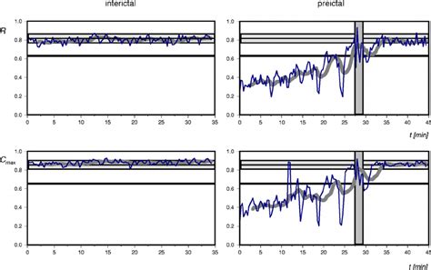 ͑ Color Online ͒ Interictal And Preictal Synchronization Profiles From Download Scientific