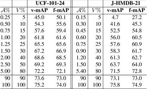 Table 1 From Hybrid Active Learning Via Deep Clustering For Video
