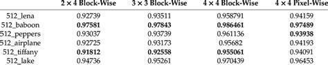 Structural Similarity Index Ssim Performance Of Proposed Methods