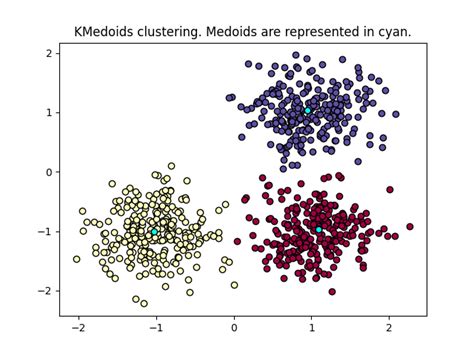 Kmedoids Demo — Scikit Learn Extra 030 Documentation