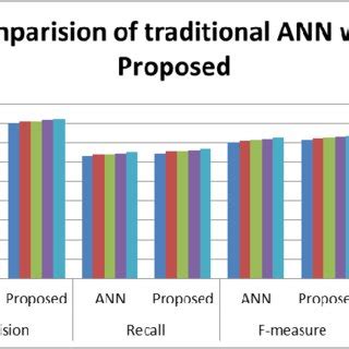 Comparison Of Traditional ANN With Proposed Based On Precision Recall