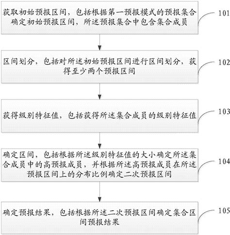 Ensemble Forecasting Method And Device Eureka Patsnap