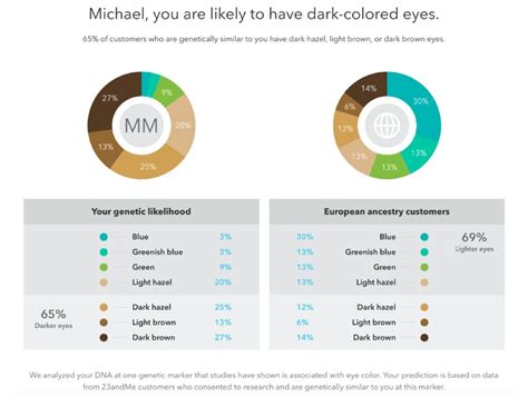 The New 23andme Experience A Look At Our Trait Reports 23andme Blog