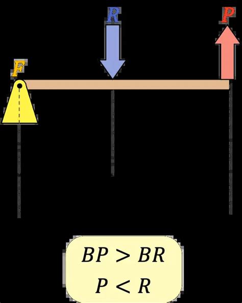 Welche Verschiedenen Arten Von Hebeln Gibt Es Beispiele