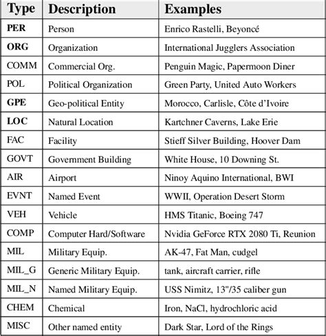 Table 1 From Improving Neural Named Entity Recognition With Gazetteers
