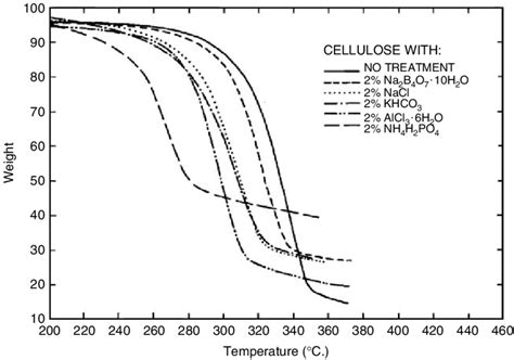 9 Thermogravimetric Analysis Of Cellulose Treated With Various