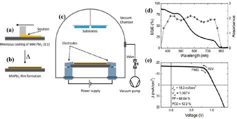 Figure 1 From A Review Of Recent Developments In Preparation Methods
