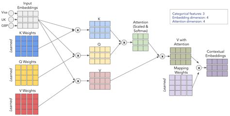 Transformers For Tabular Data Tabtransformer Deep Dive Towards Data