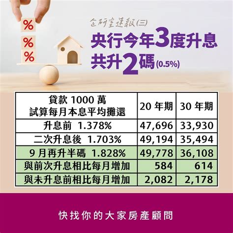 央行再升半碼買方恐偏觀望 大家房屋網