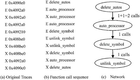Modeling Original Traces As Function Call Sequence And Network