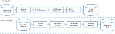 block diagram of proposed robust feature extraction method and speech